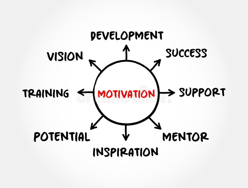 Motivation - Explains Why People Initiate, Continue or Terminate a ...