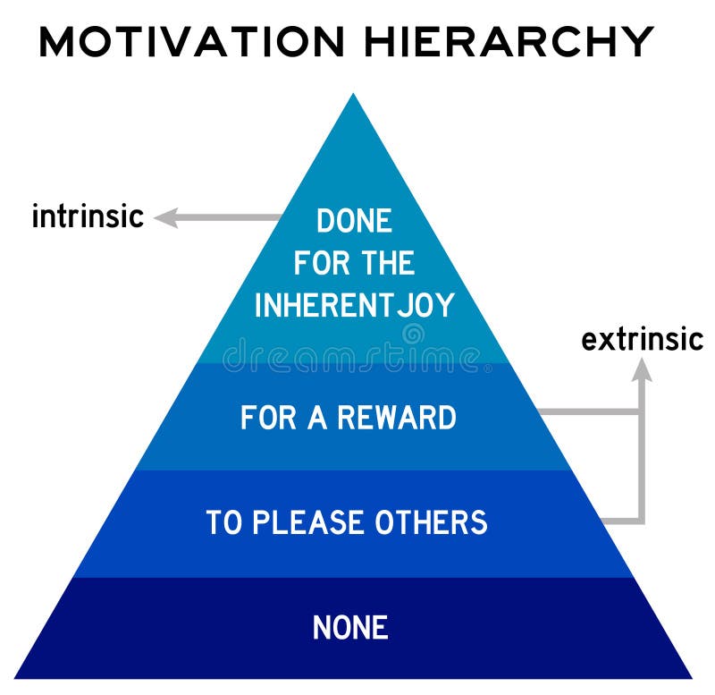Motivation hierarchy stock illustration. Illustration of goal - 44222421