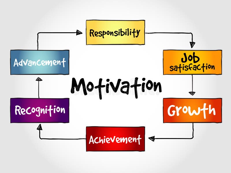 Motivation mind map stock illustration. Illustration of mind - 200094788