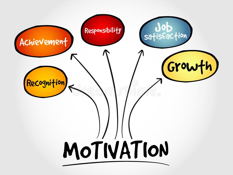 Motivation mind map stock illustration. Illustration of chart - 205698116