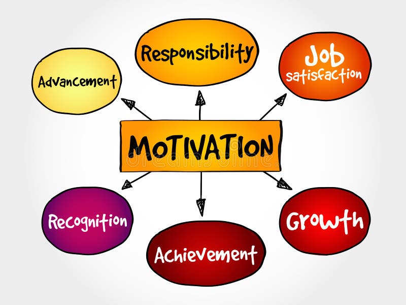 Motivation mind map stock illustration. Illustration of conceptual ...