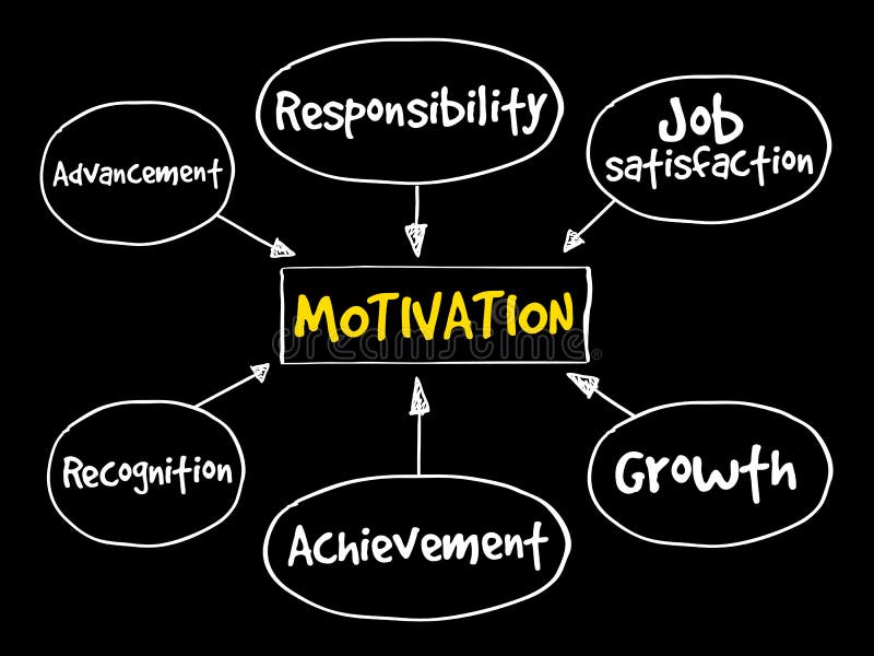 Motivation mind map stock illustration. Illustration of mind - 200094788