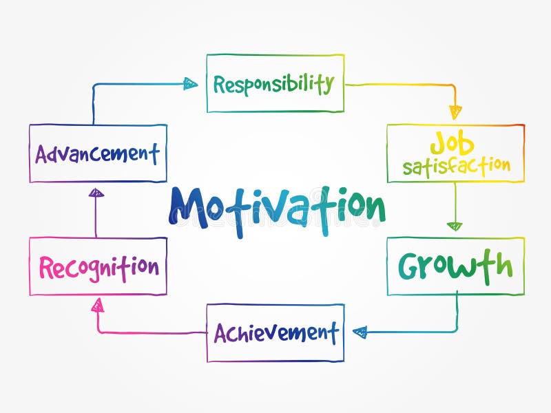 Motivation mind map stock illustration. Illustration of mind - 200094788