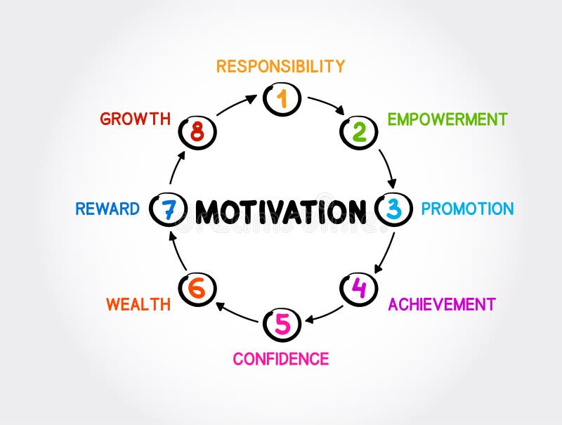 Motivation Mind Map Process, Business Concept for Presentations and ...