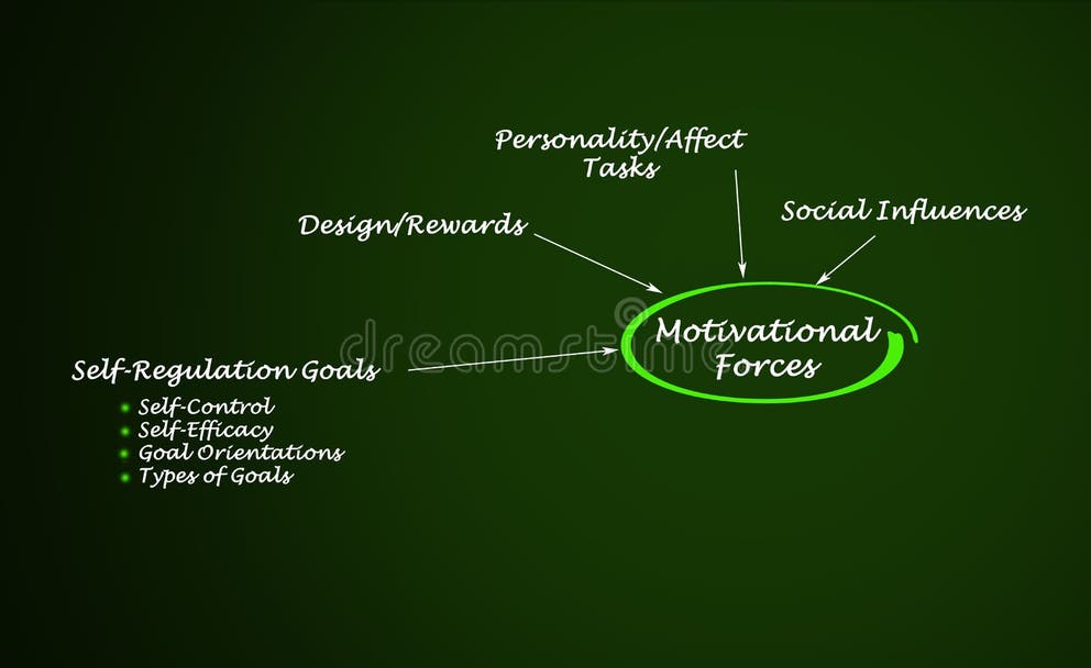 Motivational forces stock illustration. Illustration of psychology ...