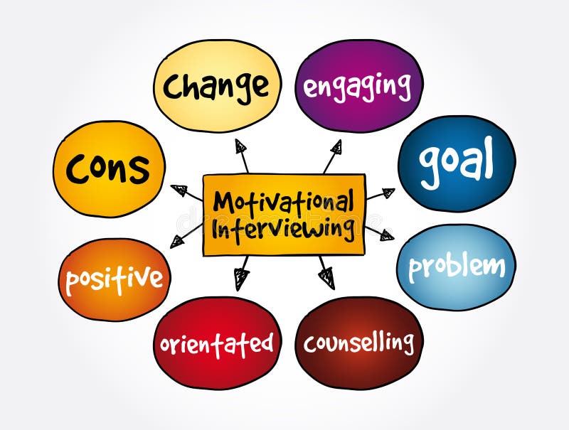 Motivational Interviewing Mind Map, Concept for Presentations and ...