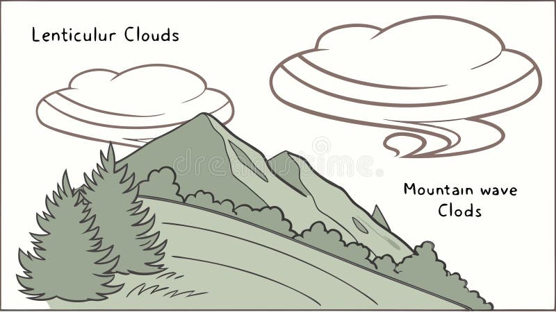 Mountain Wave Clouds, Lenticular Clouds and Atmospheric Phenomenon ...