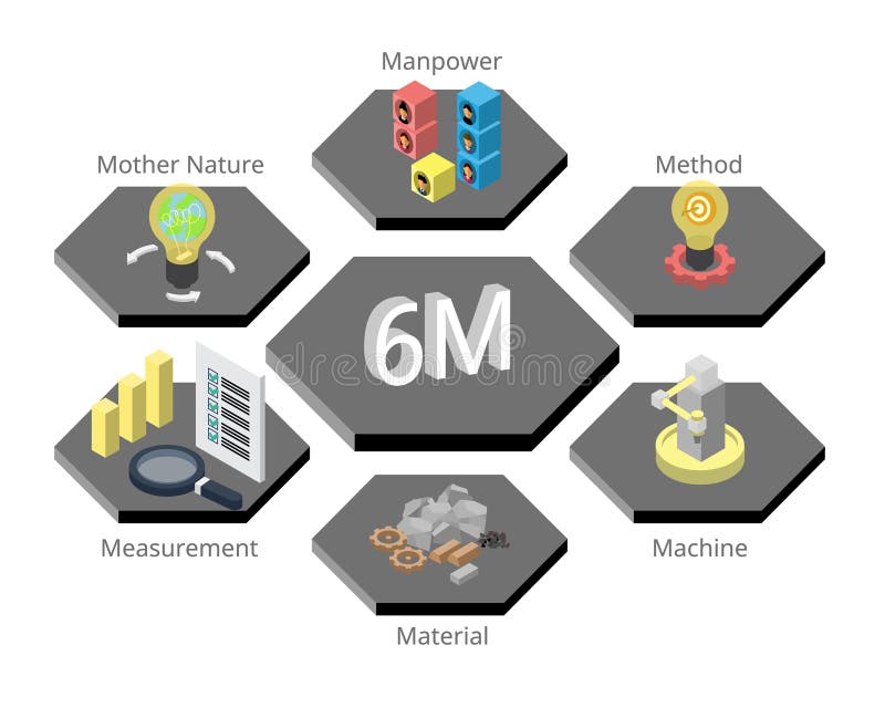 6Ms of Production of Man, Machine, Material, Method, Mother Nature and ...