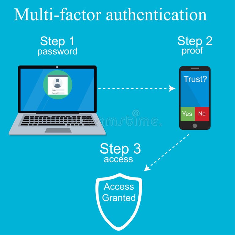 Multi Factor Authentication Stock Illustrations – 1,151 Multi Factor ...