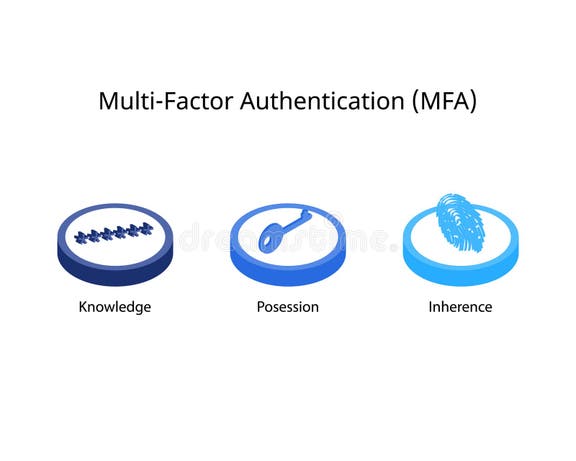 Multi Factor Authentication or MFA from Knowledge, Processions ...