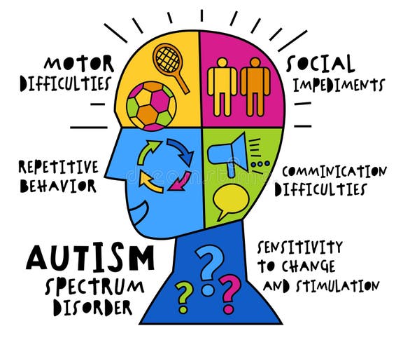 Multidimensional Autism Spectrum. Higher and Lower Functioning Stock ...