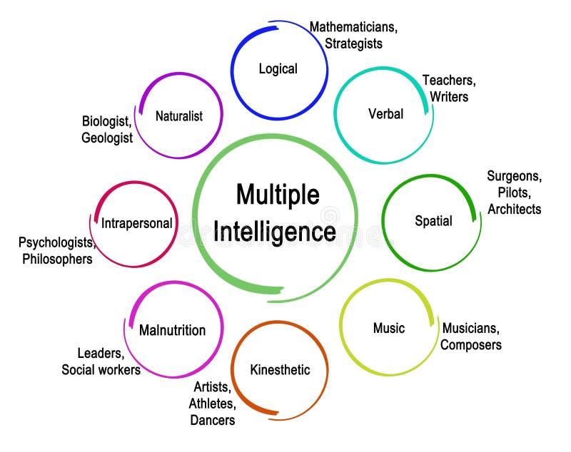 Multiple Intelligence: Eight Types Stock Illustration - Illustration of ...