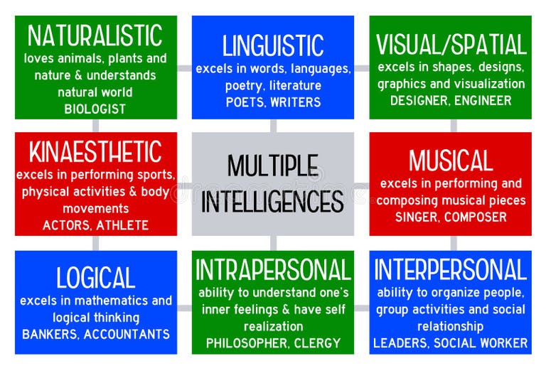 Multiple Intelligences Stock Illustrations – 218 Multiple Intelligences ...