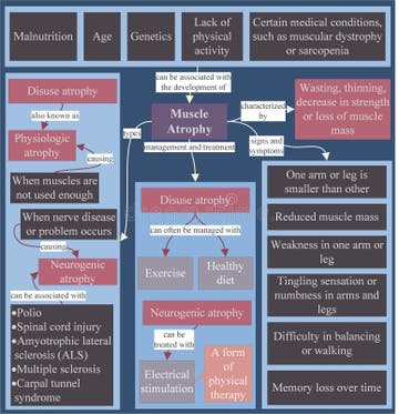 Muscle Atrophy is a Condition Characterized by Loss of Muscle Mass Editorial Photography ...
