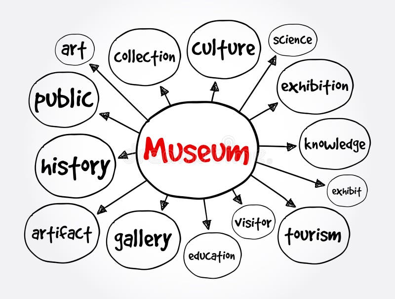 Art Exhibition Mind Map, Concept for Presentations and Reports Stock ...