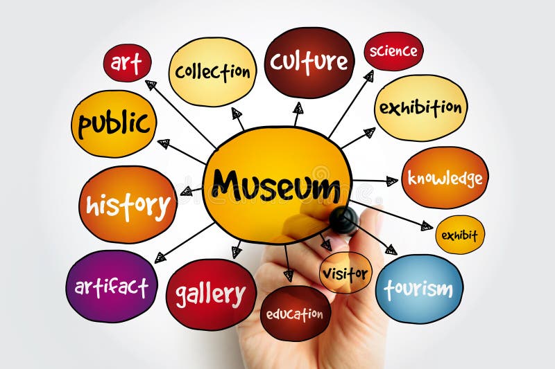 Museum Mind Map, Education Concept for Presentations and Reports Stock ...