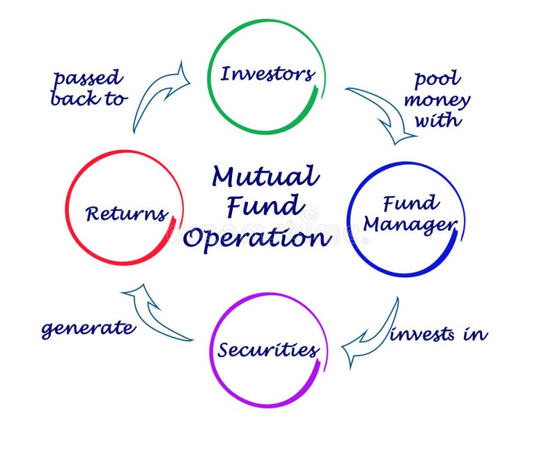 Mutual Fund Operation stock illustration. Illustration of diagrammutual ...