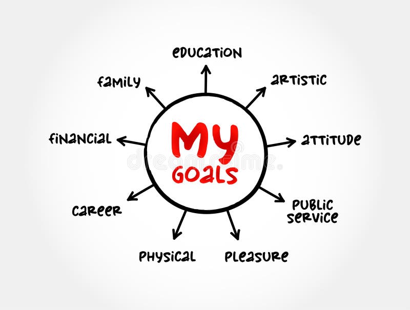 My Goals Mind Map Concept for Presentations and Reports Stock ...