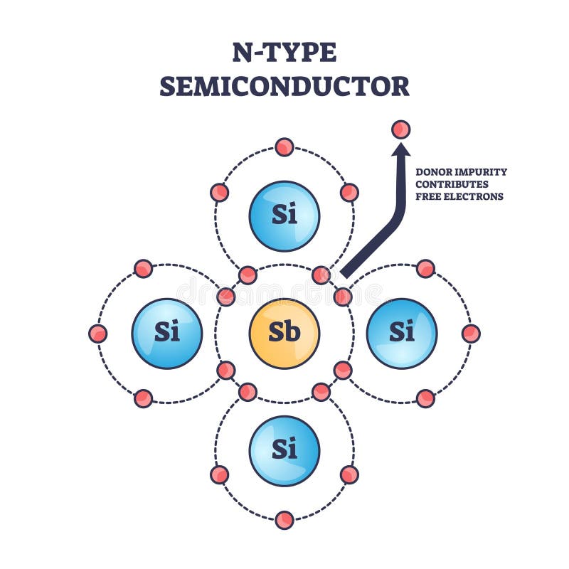N-Type Semiconductor Diagram Shows Silicon Atoms and Free Electrons ... N-Type Semiconductor Diagram Shows Silicon Atoms and Free Electrons ...