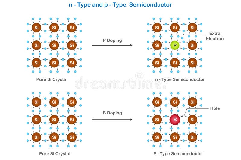 Phosphorus Doping Stock Illustrations – 4 Phosphorus Doping Stock ...