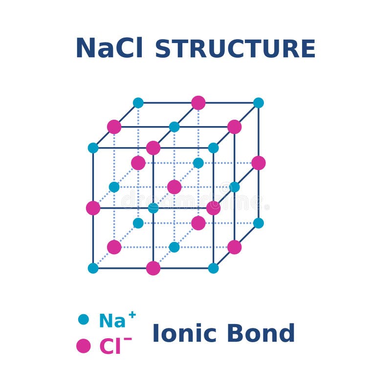 Sodium Chloride Structure Dot And Cross Diagrams Of Ionic Compounds