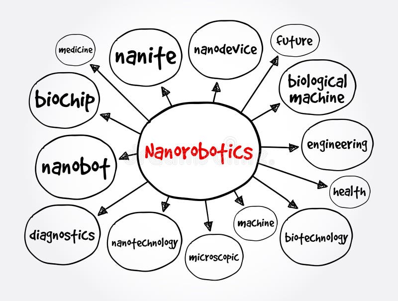 Nanorobotics Mind Map, Concept for Presentations and Reports Stock ...
