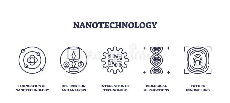 Nanotechnology Icons Depict Atom, Microscope, DNA. Stock Vector - Illustration of innovation ...