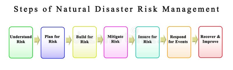 Natural Disaster Risk Management Stock Illustration - Illustration of ...