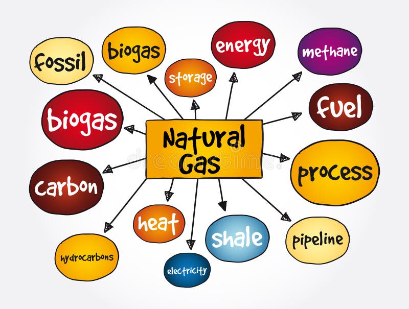 Natural Gas Mind Map, Concept for Presentations and Reports Stock ...