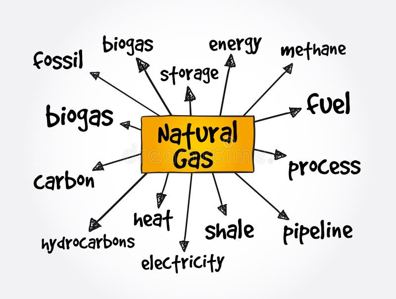 Natural Gas Mind Map, Concept for Presentations and Reports Stock ...