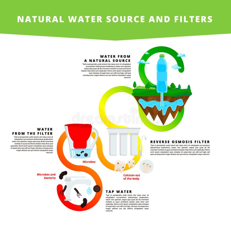Natural Water Source and Filters. Infographic Water Stock Illustration ...