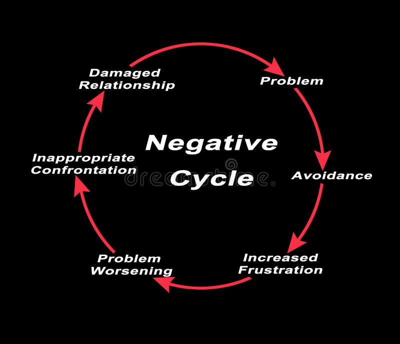 Negative Cycle stock image. Image of negative, diagram - 239326351