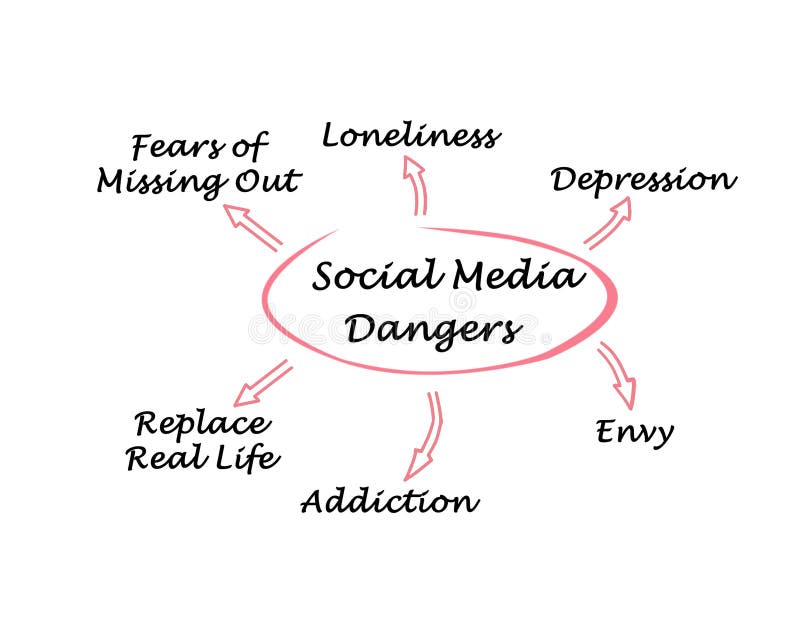 Negative Effects of Social Media Stock Illustration - Illustration of ...