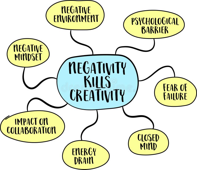 Negativity Kills Creativity Mind Map, Negative Mindset and Environment ...