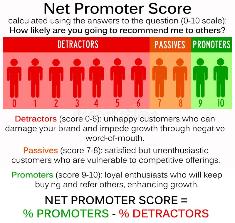 Net Promoter Score Formula with Promoters, Passives and Detractors ... Net Promoter Score Formula with Promoters, Passives and Detractors ...