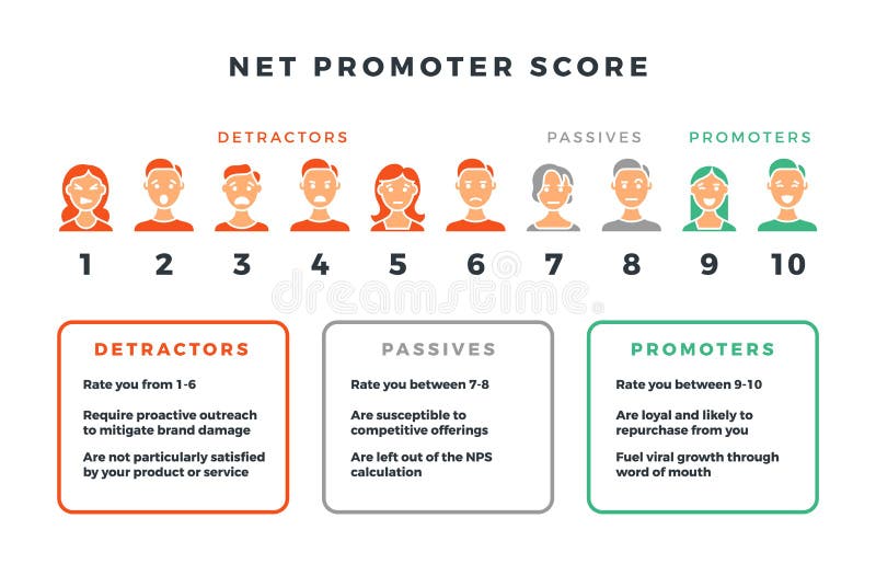 Net Promoter Score Nps Marketing Infographic with Promoters, Passives ...