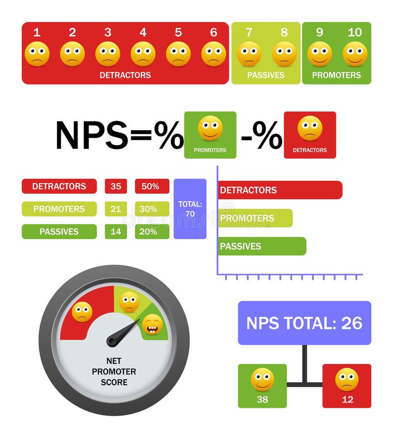 Net Promoter Score Nps Marketing Infographic With Promoters, Passives ... Net Promoter Score Nps Marketing Infographic With Promoters, Passives ...
