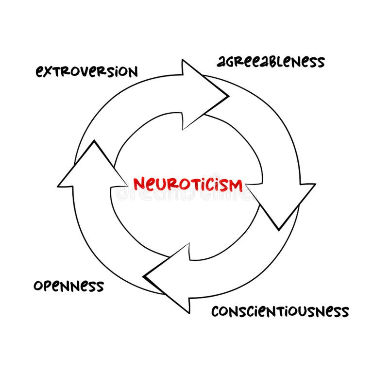 Neuroticism Stock Illustrations – 185 Neuroticism Stock Illustrations ...
