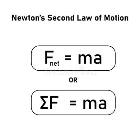 Newtonâ€™s Second Law of Motion Formula. Force Mass and Acceleration ...