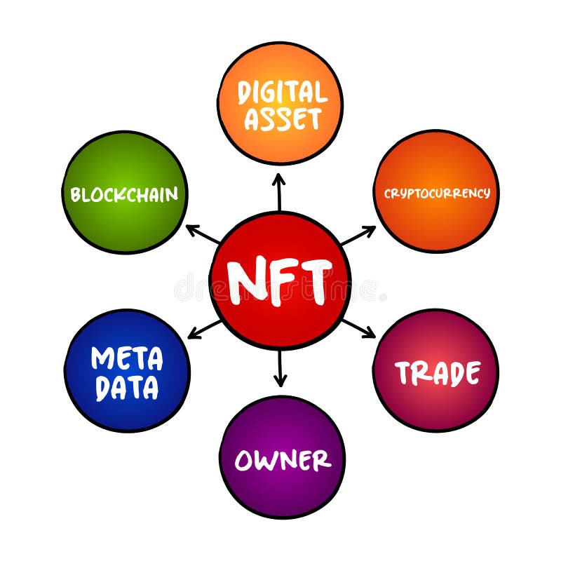Blockchain Mind Map, Technology Concept for Presentations and Reports ...