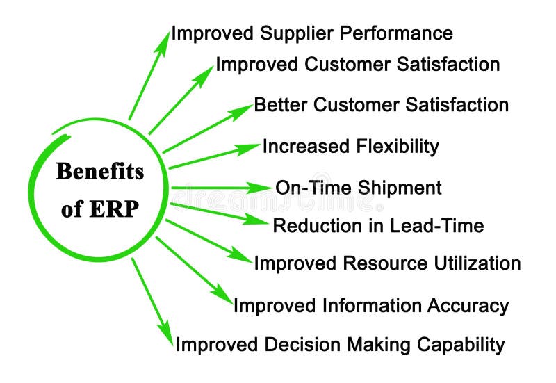 Benefits of ERP Implementation Stock Illustration - Illustration of ... Benefits of ERP Implementation Stock Illustration - Illustration of ...
