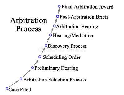 Components of Arbitration Process Stock Illustration - Illustration of ...