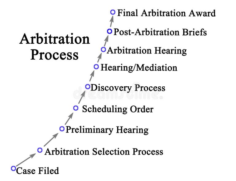 Components of Arbitration Process Stock Illustration - Illustration of ...