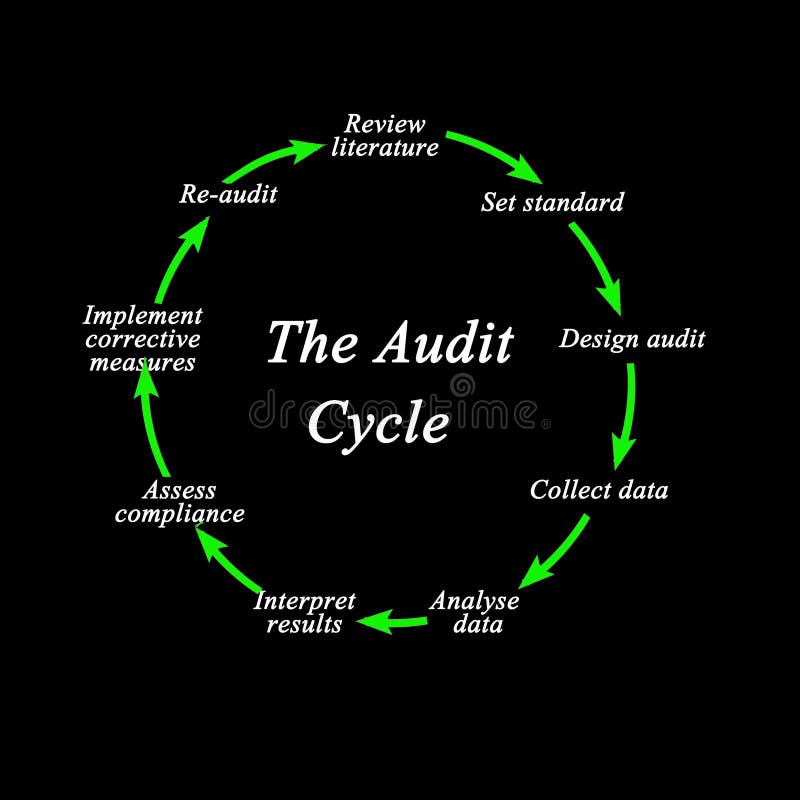 Audit cycle stock illustration. Illustration of cycling - 26568438