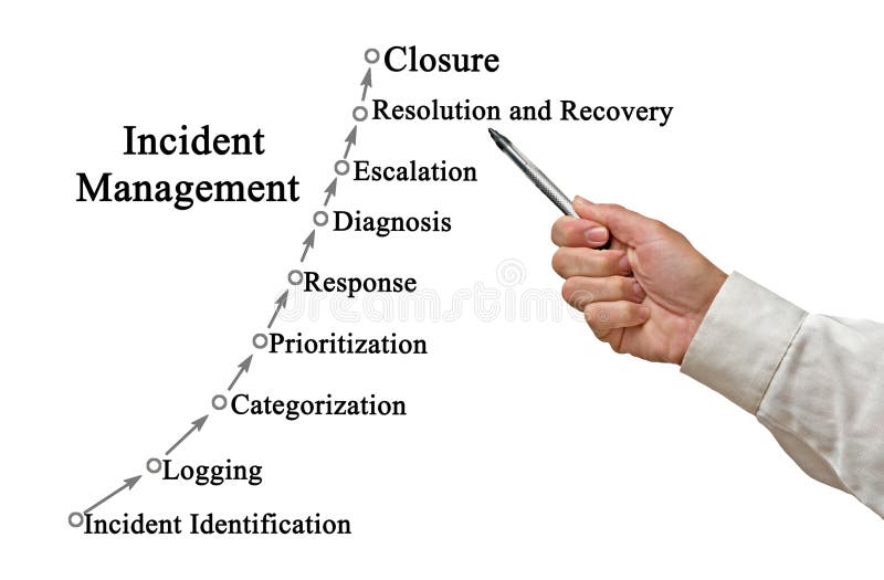 Components of Incident Management Stock Photo - Image of recovery ...