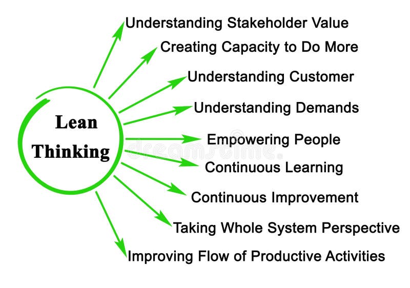 LEAN Thinking Diagram Infographic Template with Icon Has 5 Steps To Analyse Such As Value, Value ...
