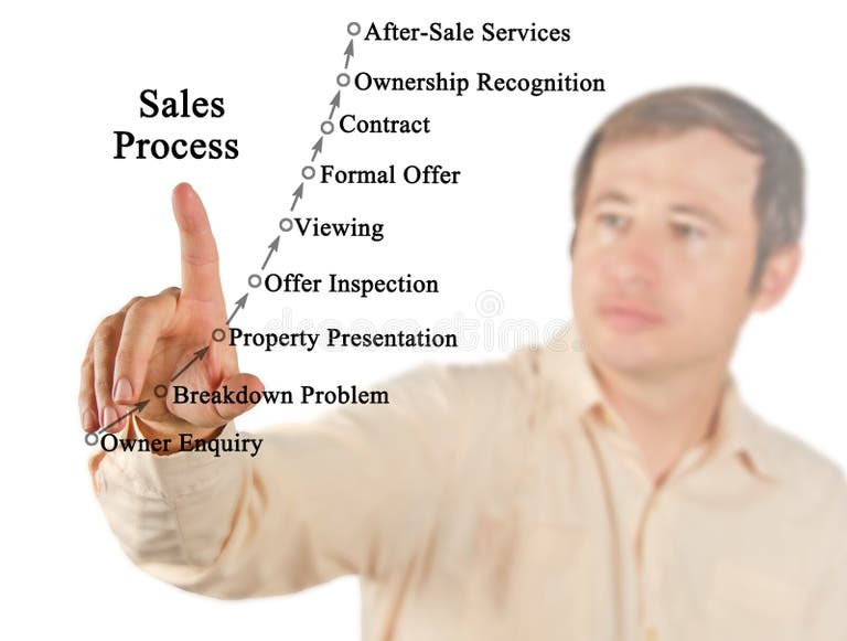 Components of Sales Process Stock Photo - Image of estate, pointing ...