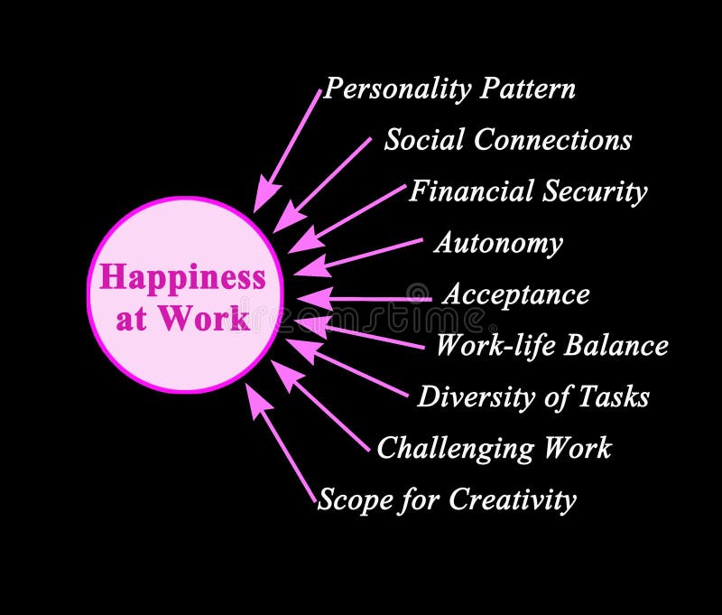 Drivers of Happiness at Work Stock Illustration - Illustration of ...