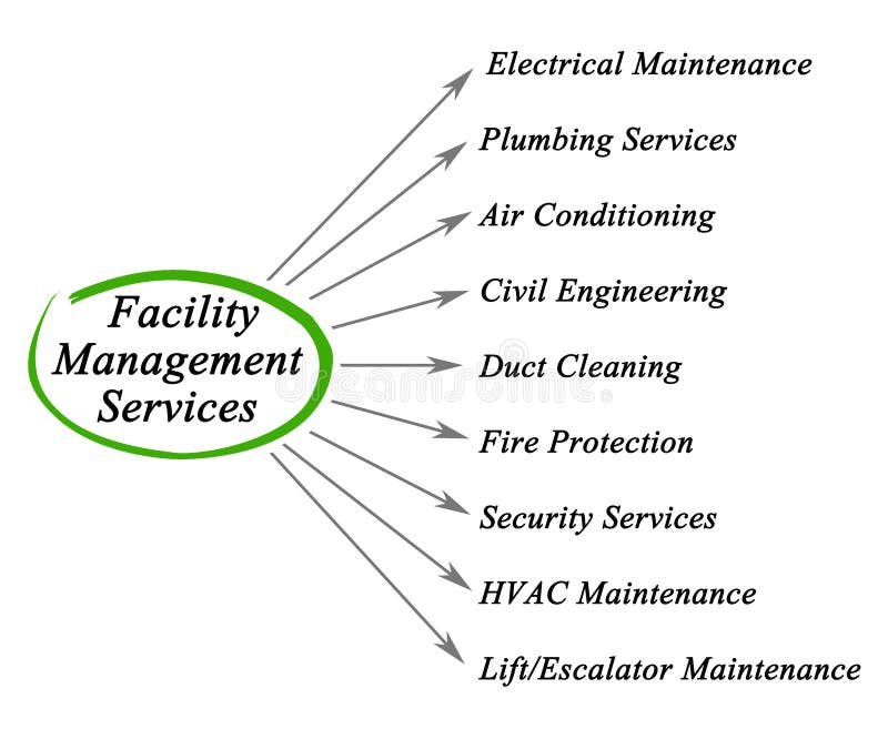 Nine Facility Management Services Stock Image - Image of duct, cleaning ...