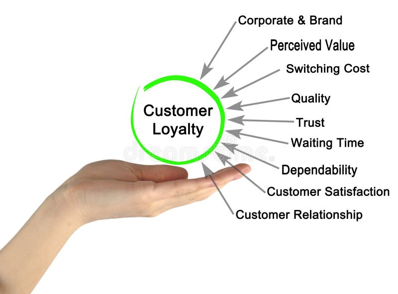 Factors Affecting Customer Loyalty Stock Image - Image of corporate ...
